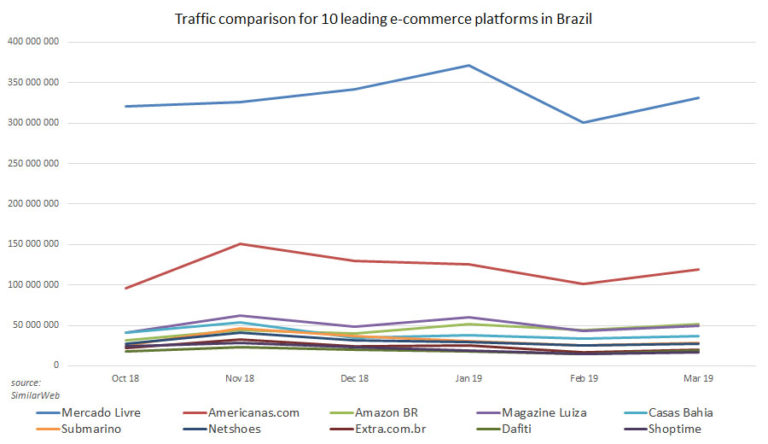 Top 10 e-commerce sites in Brazil 2019 - Disfold Blog
