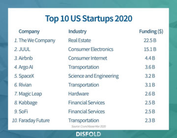 Top 30 best-funded US startups 2020 - Disfold Blog