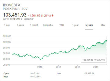 Top 30 companies of Brazil in the Bovespa index 2019 - Disfold Blog