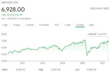 Top 30 companies of Australia in the ASX index 2021 - Disfold Blog