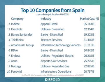 Top 35 companies of Spain in the IBEX index 2020 - Disfold Blog
