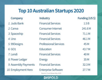 Top 30 best-funded Australian startups 2020 - Disfold Blog