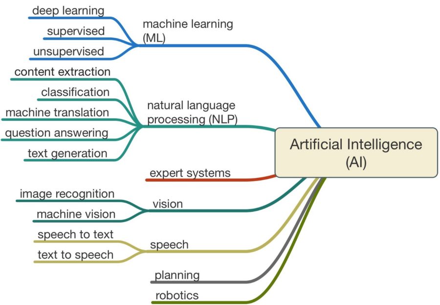 World Top 30 best-funded AI startups 2020 - Disfold Blog