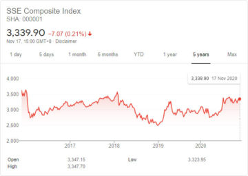 Top 30 companies of China in the Shanghai Composite index 2020 ...
