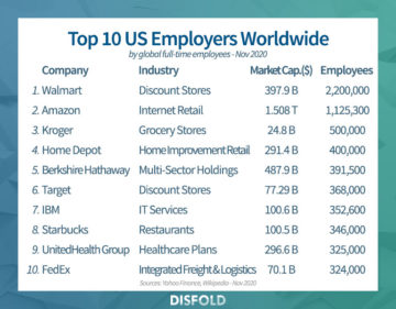 Top 30 US employers worldwide 2020 - Disfold Blog