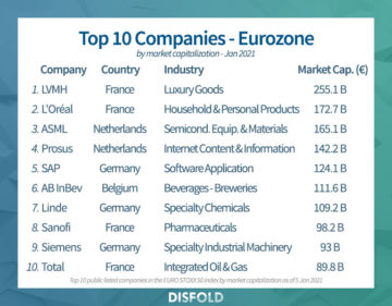 Top 30 companies of Europe in the EURO STOXX 50 index 2021 - Disfold Blog