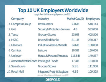 Top 30 UK employers worldwide 2021 - Disfold Blog