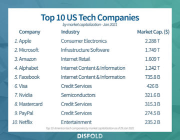 Top 30 largest US tech companies 2021 - Disfold Blog