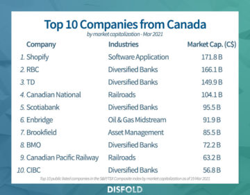 Top 30 companies of Canada in the TSX index 2021 - Disfold Blog
