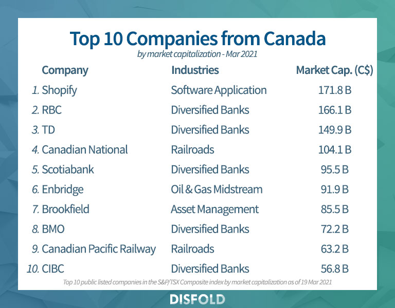 Top 30 Companies Of Canada In The TSX Index 2021 Disfold Blog Top 30 Companies Of Canada In The TSX Index 2021 Disfold Blog
