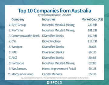 Top 30 companies of Australia in the ASX index 2021 - Disfold Blog