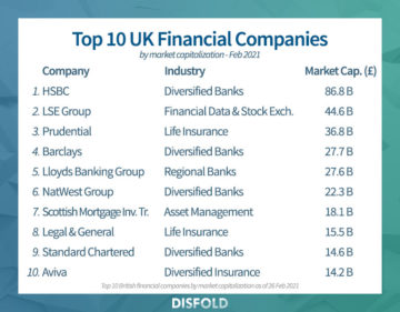 Top 20 largest UK financial companies 2021 - Disfold Blog