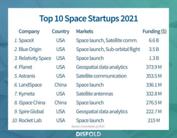 World Top 30 best-funded Space startups 2021 - Disfold Blog