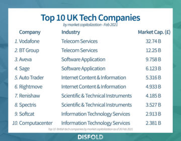 Top 20 largest UK tech companies 2021 - Disfold Blog